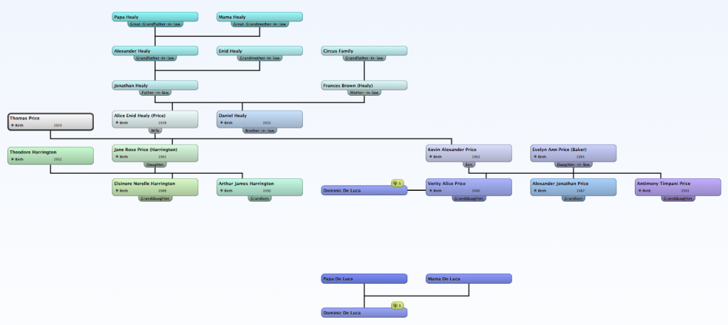 Price Family Tree | d c mallory